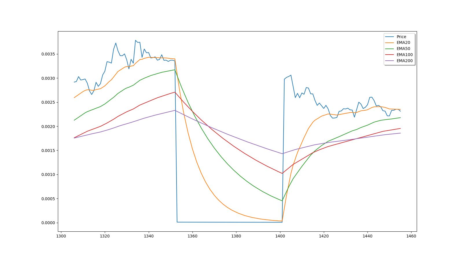 Titan Hunters Exponential Moving Averages