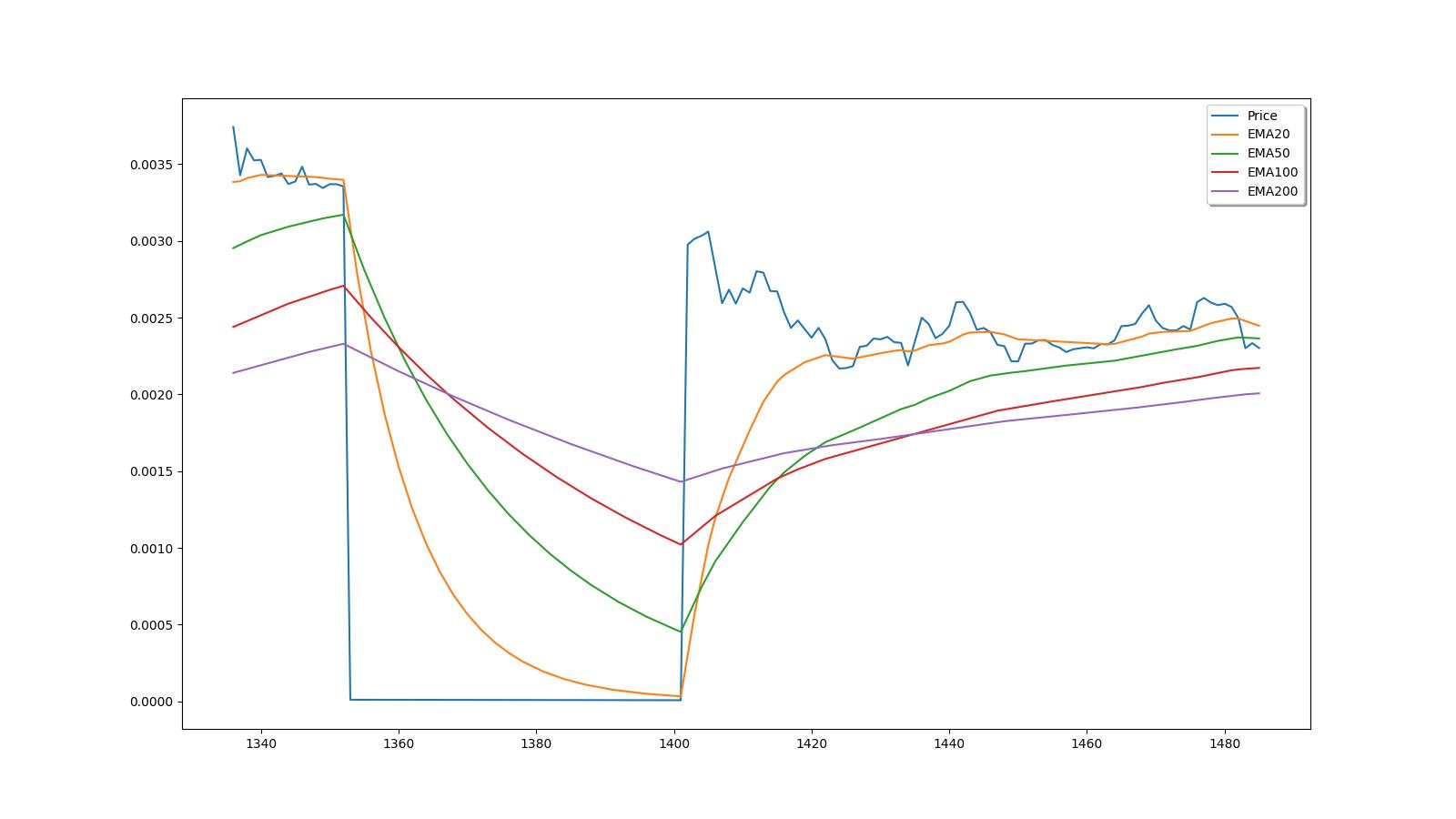 Titan Hunters Exponential Moving Averages