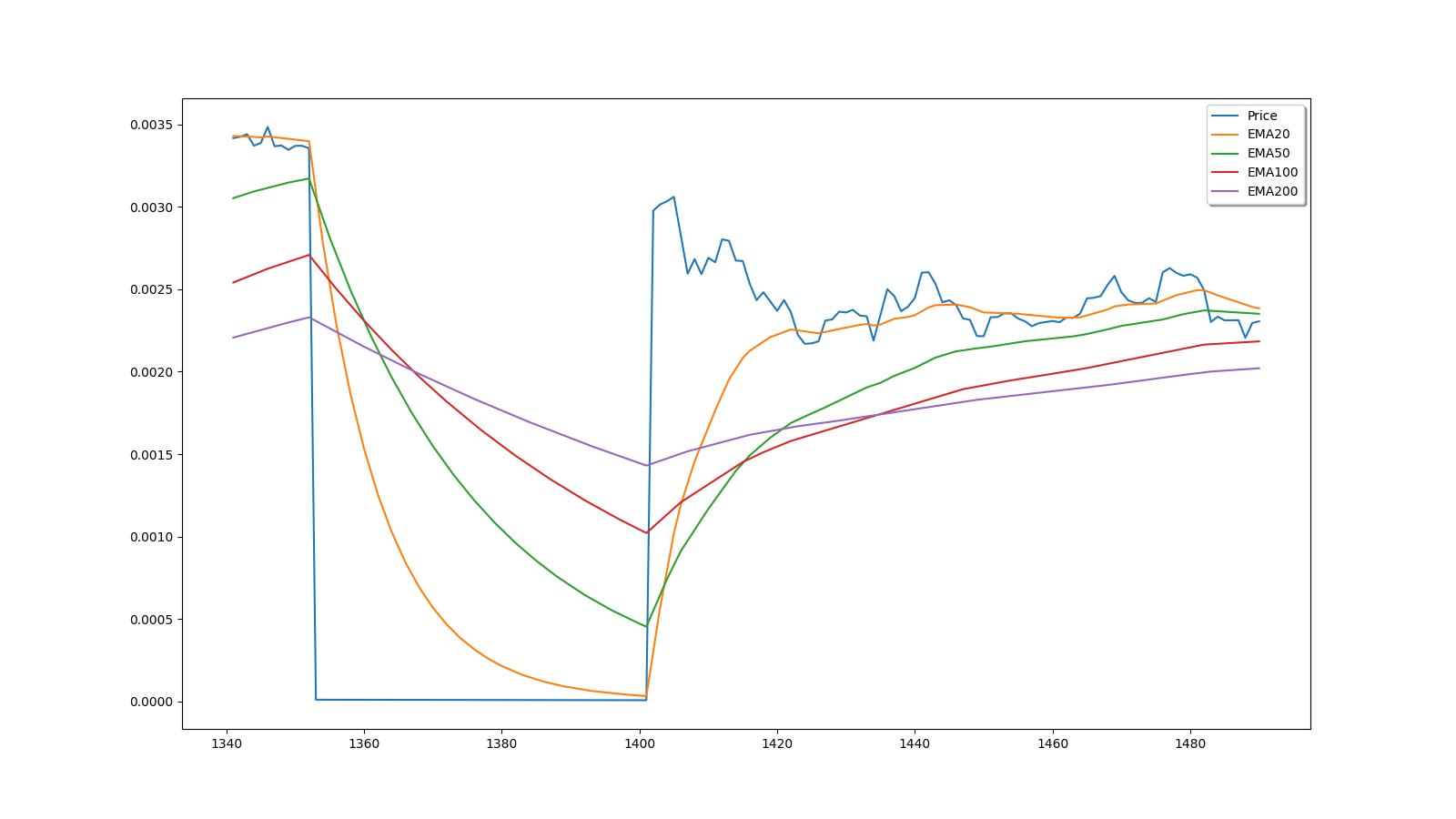 Titan Hunters Exponential Moving Averages
