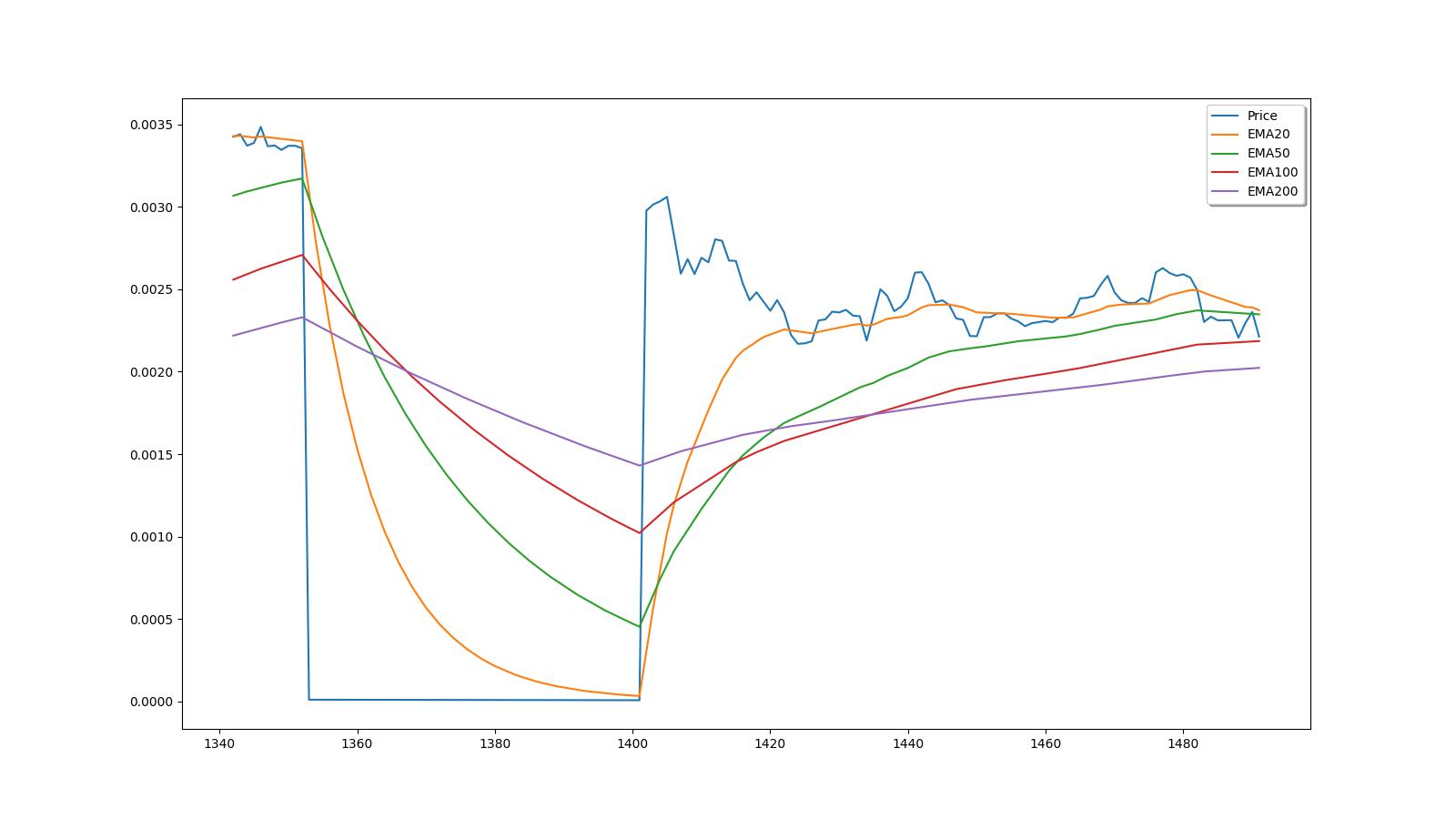 Titan Hunters Exponential Moving Averages