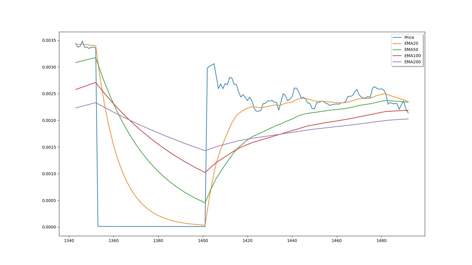 Titan Hunters Exponential Moving Averages