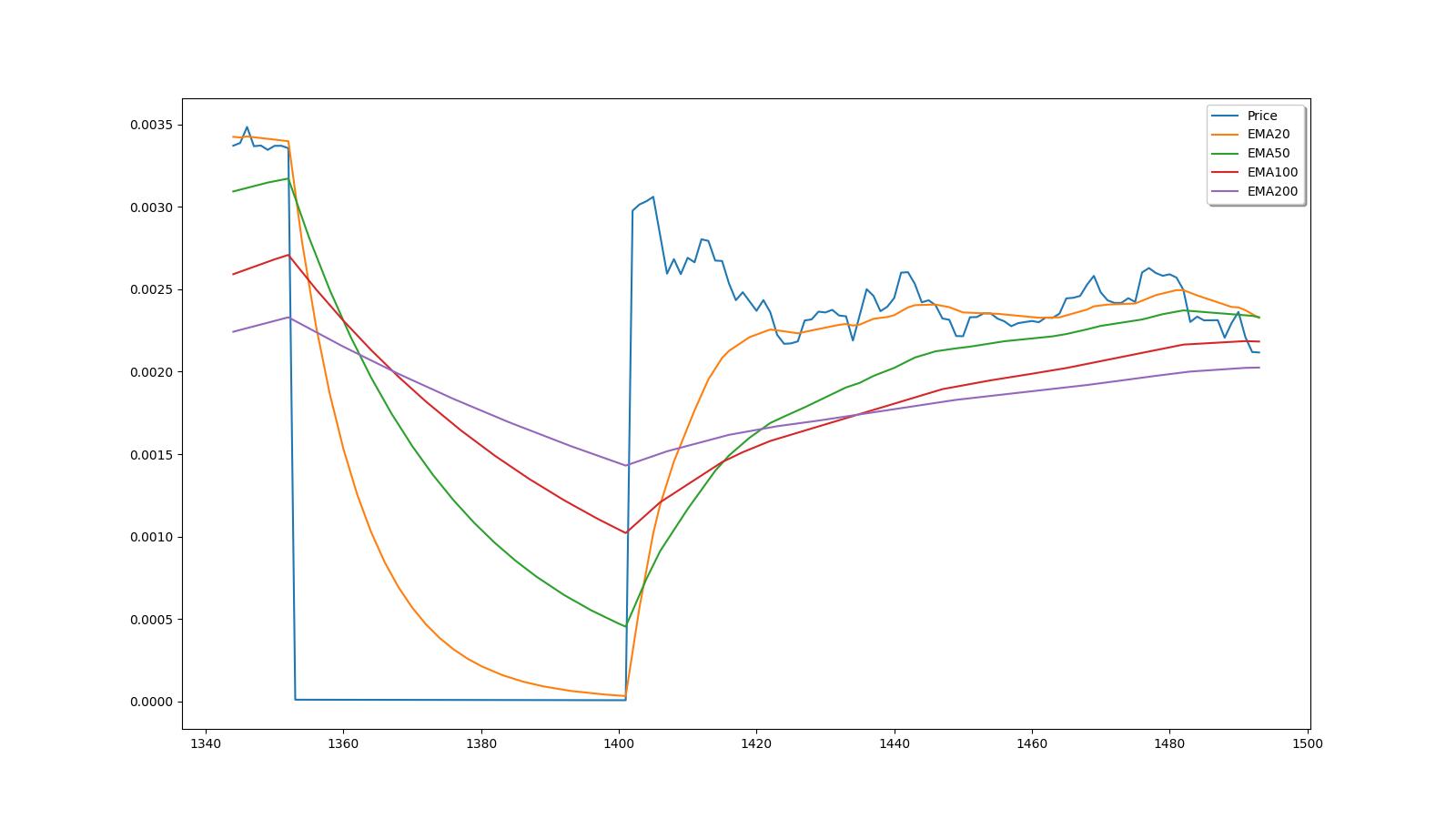 Titan Hunters Exponential Moving Averages
