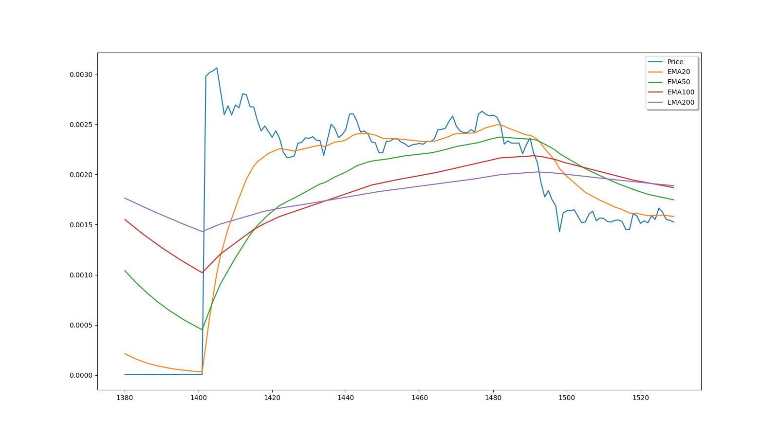 Titan Hunters Exponential Moving Averages