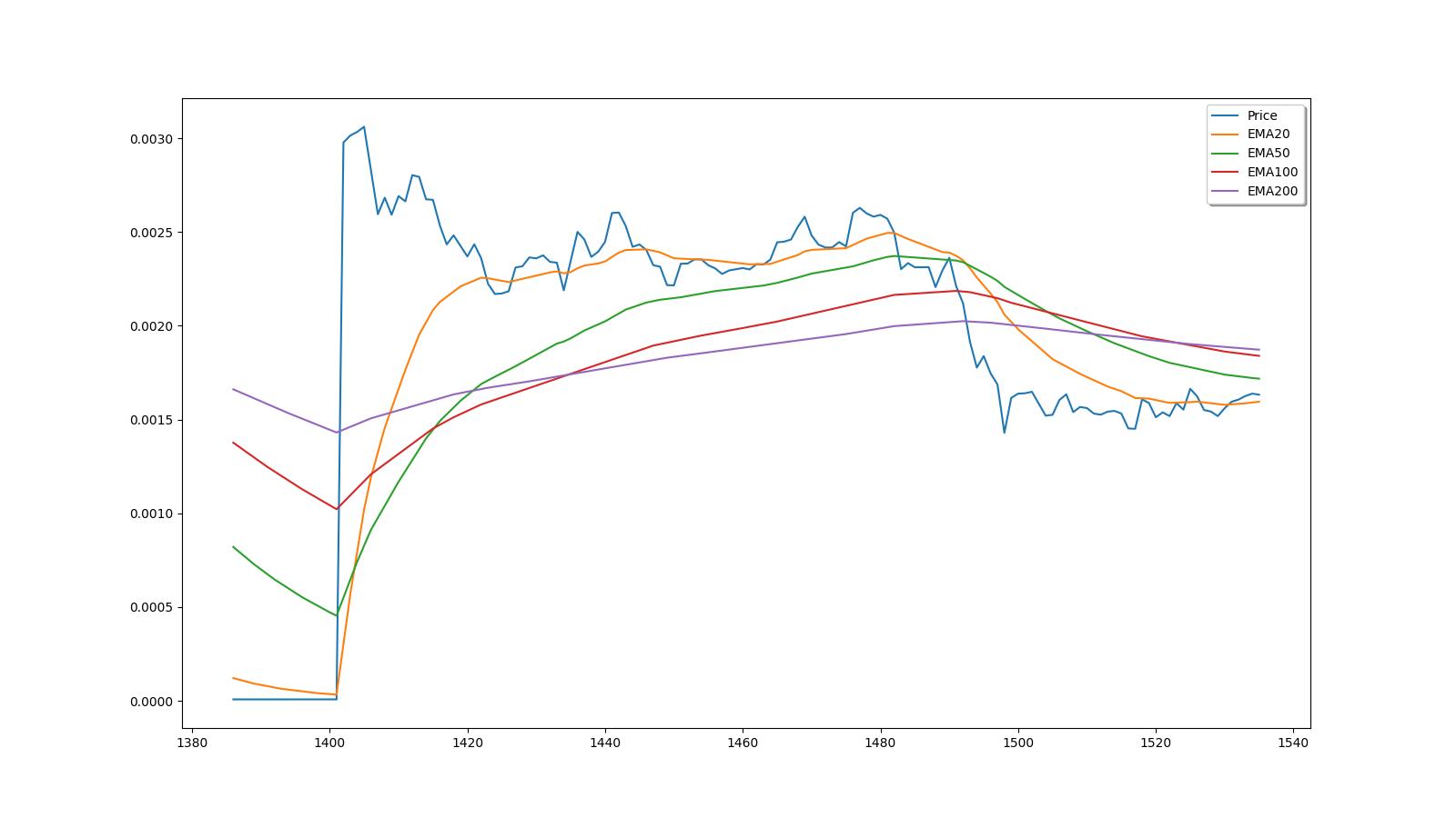 Titan Hunters Exponential Moving Averages