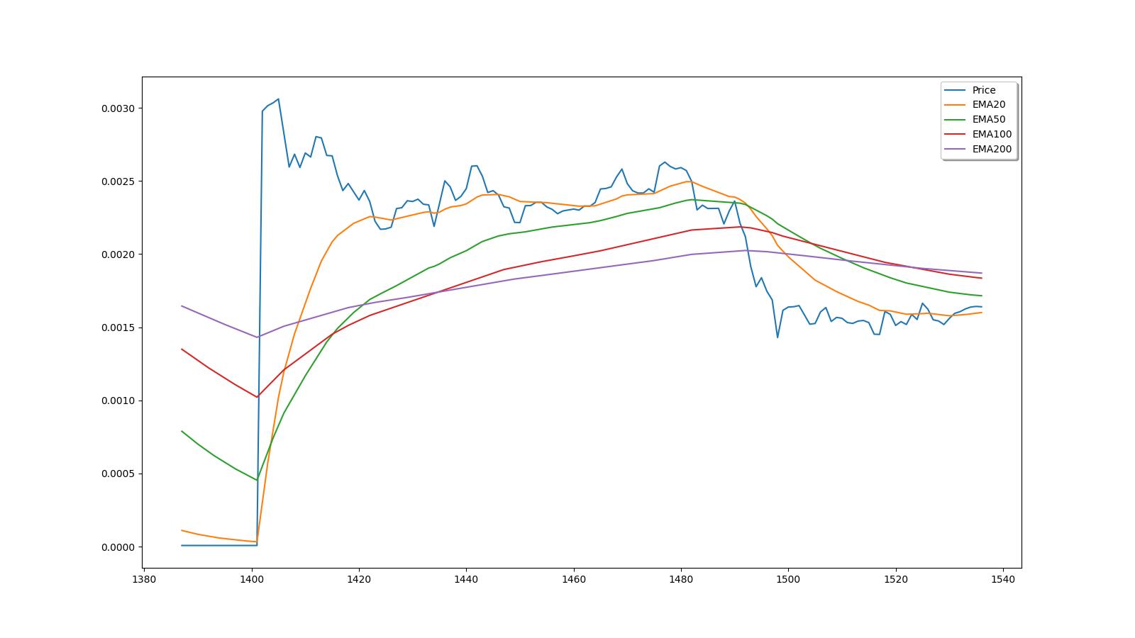 Titan Hunters Exponential Moving Averages
