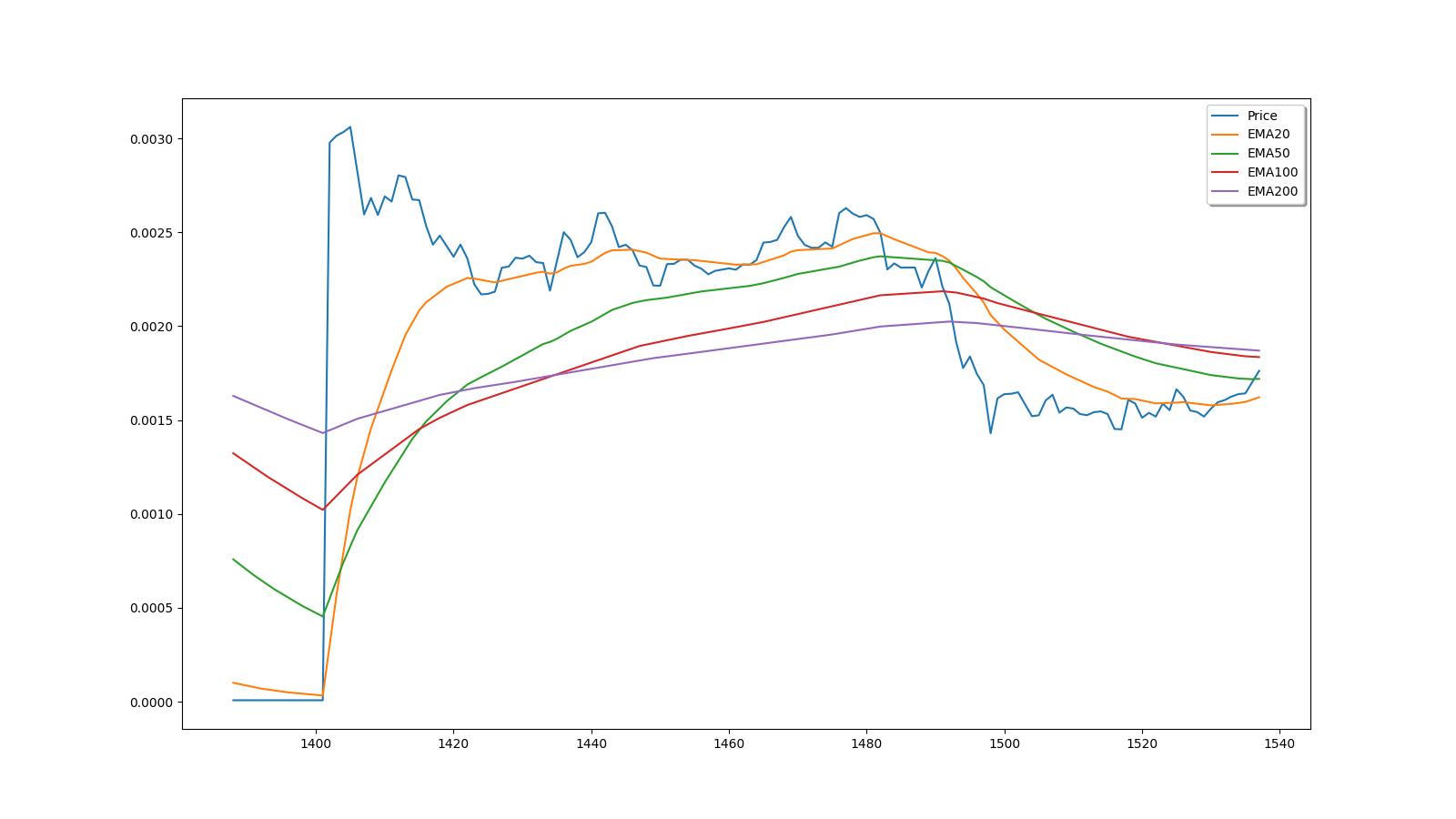 Titan Hunters Exponential Moving Averages