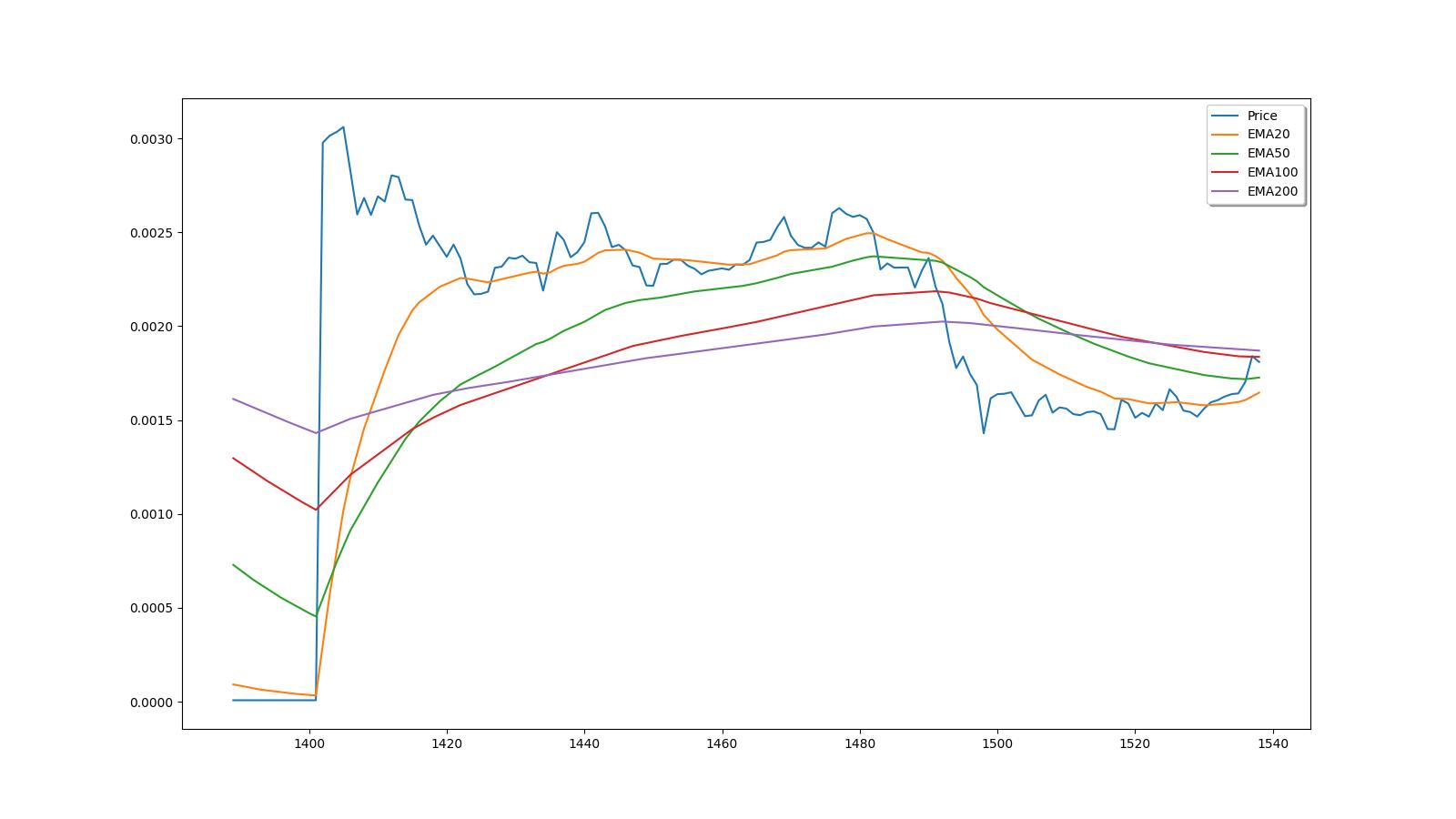 Titan Hunters Exponential Moving Averages