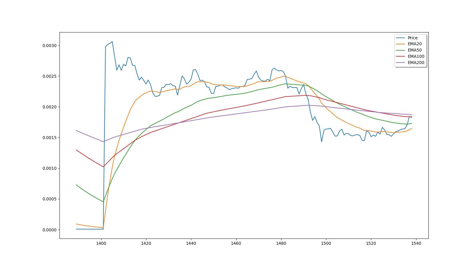 Titan Hunters Exponential Moving Averages