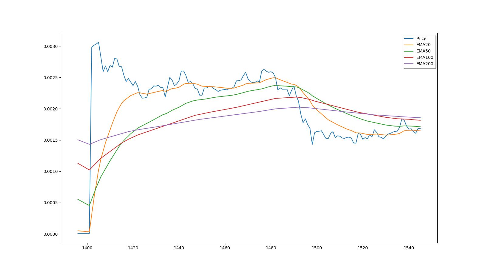 Titan Hunters Exponential Moving Averages