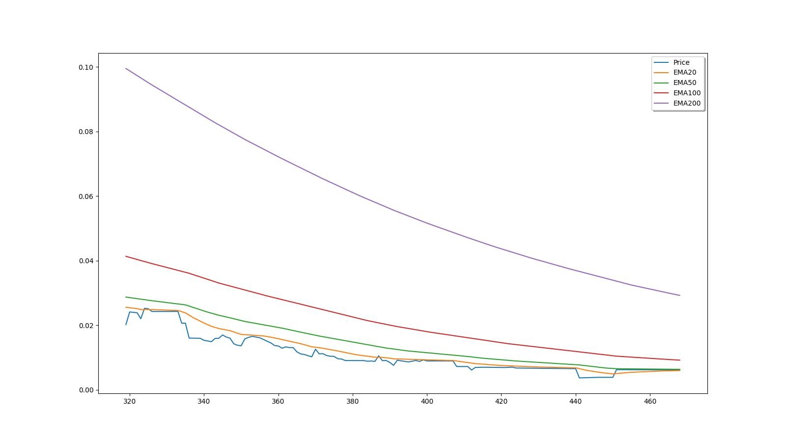 Titan Trading Platform Exponential Moving Averages