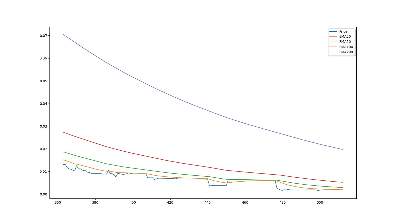 Titan Trading Platform Exponential Moving Averages