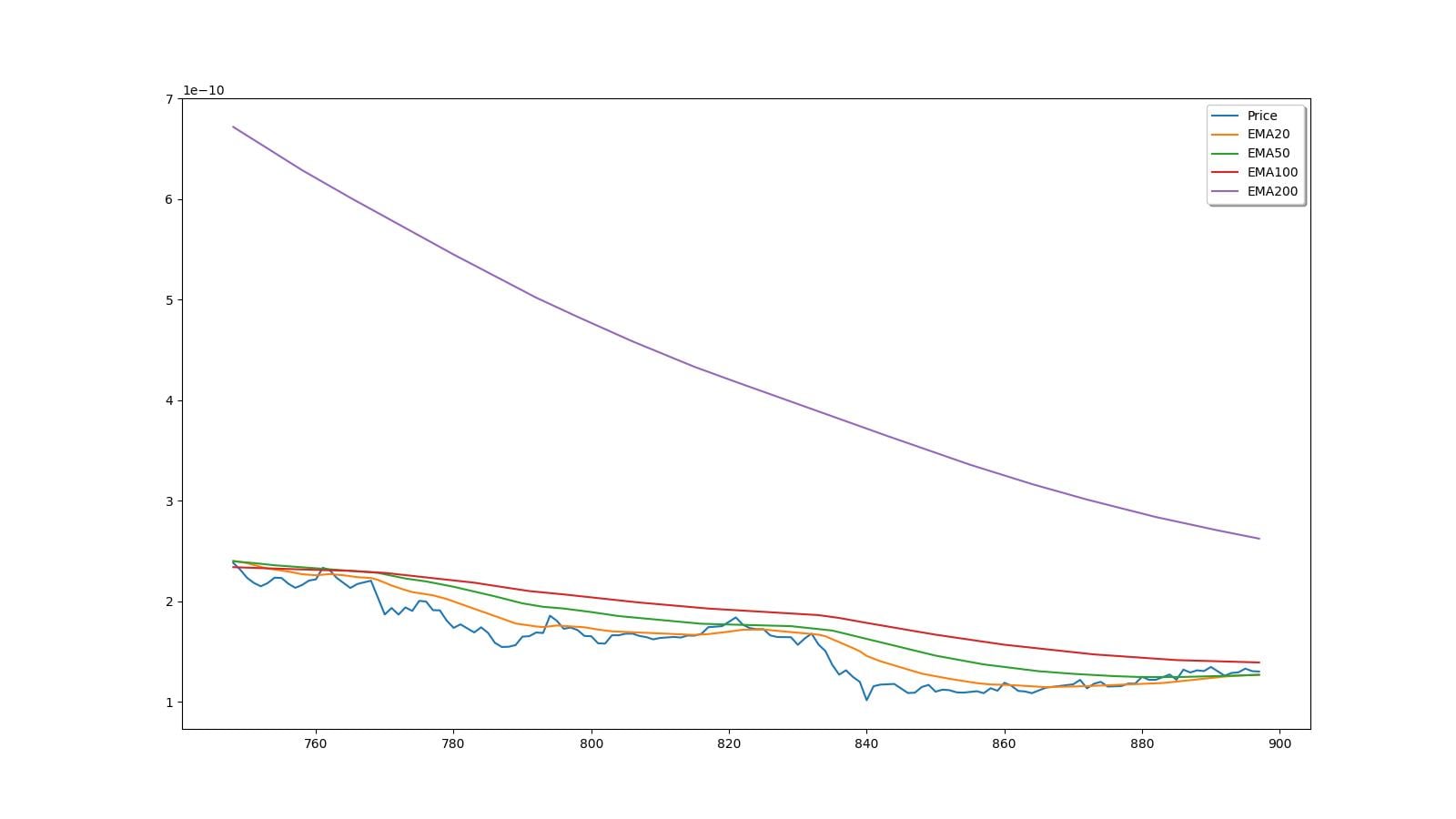 Titanium22 Exponential Moving Averages