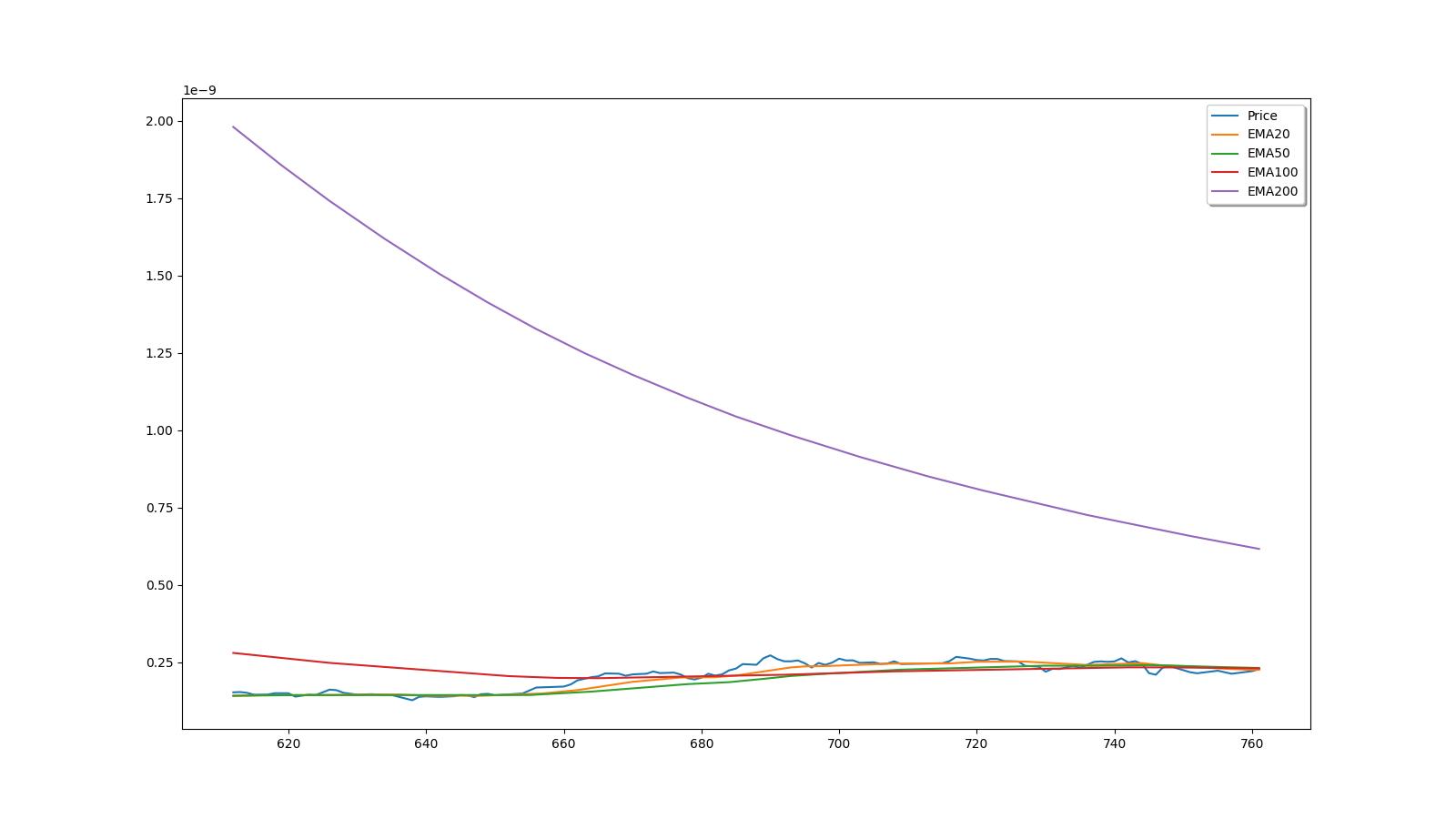 Titanium22 Exponential Moving Averages