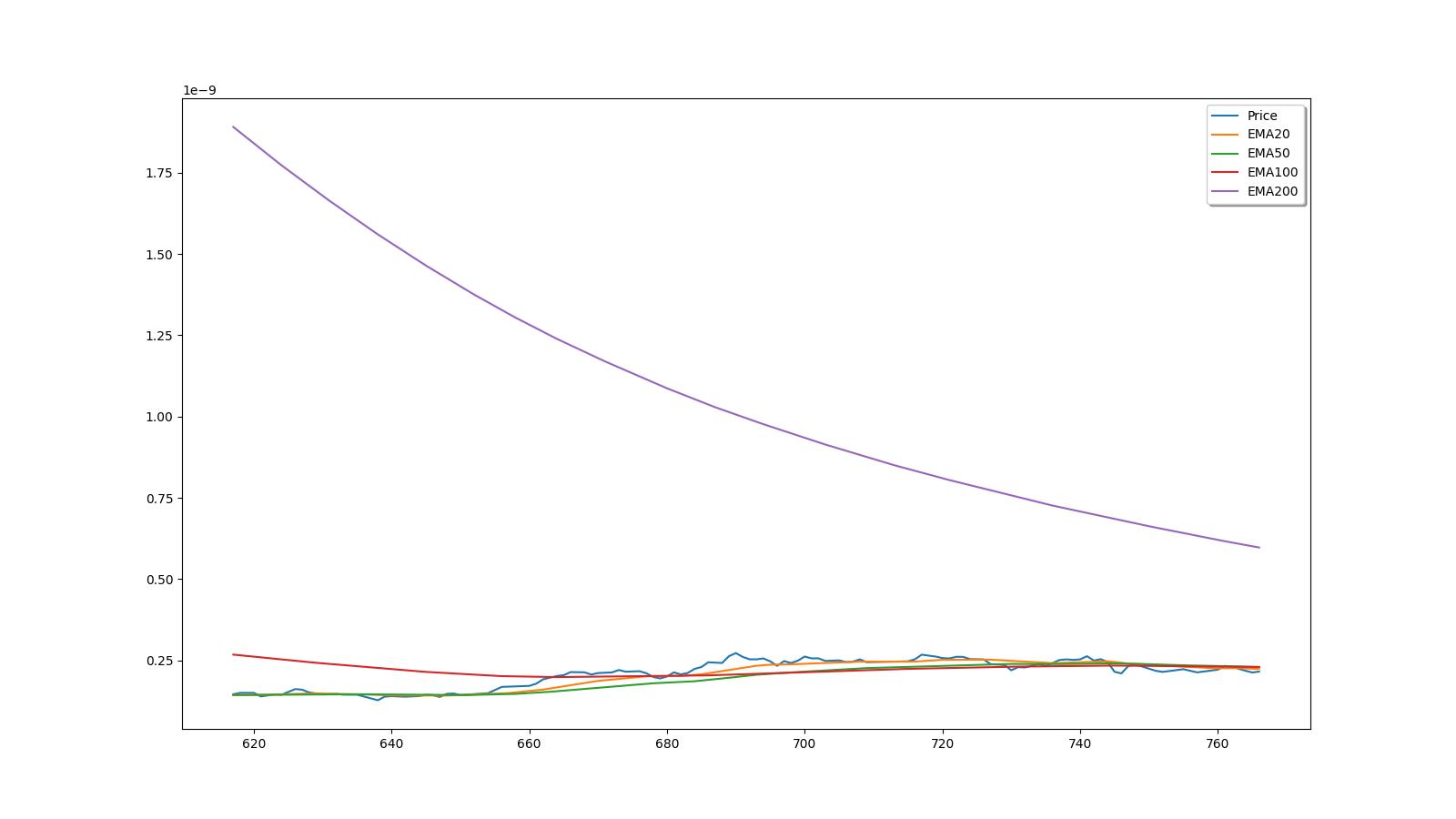 Titanium22 Exponential Moving Averages