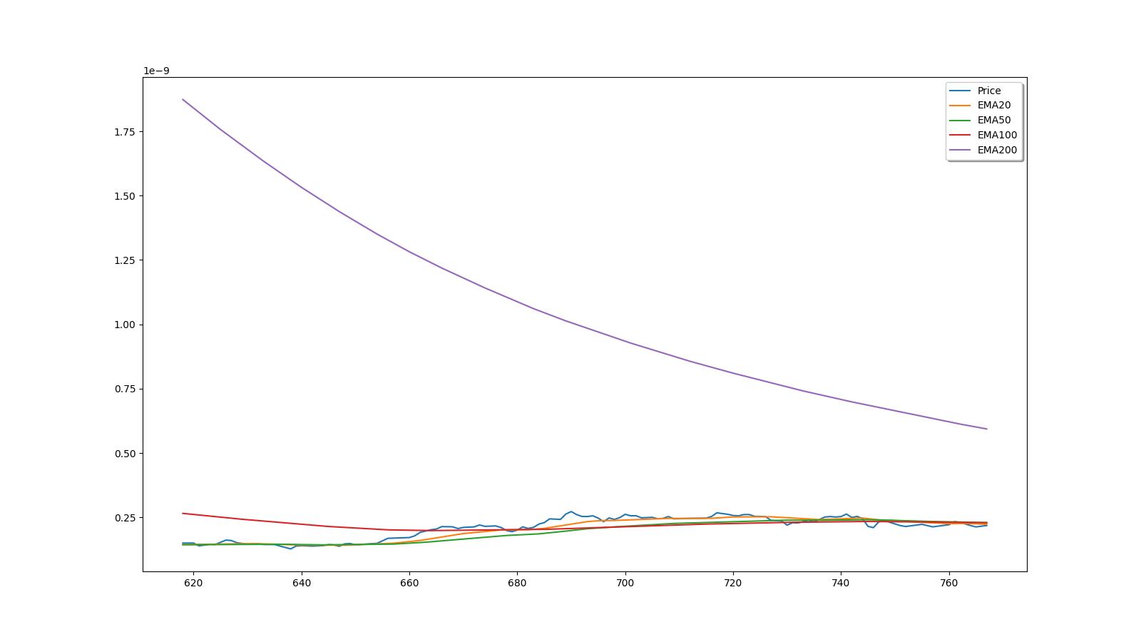 Titanium22 Exponential Moving Averages