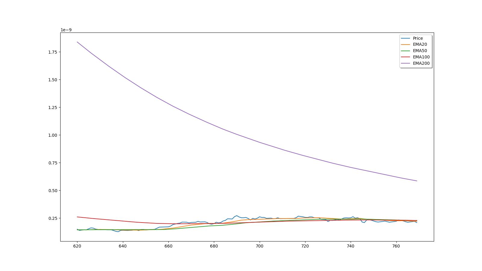 Titanium22 Exponential Moving Averages