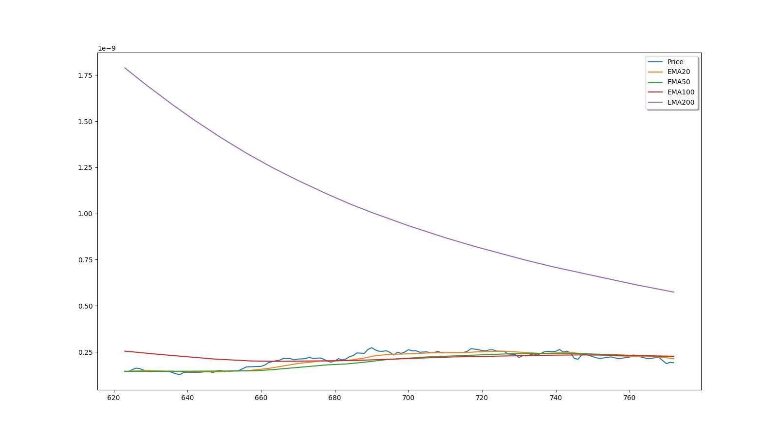 Titanium22 Exponential Moving Averages