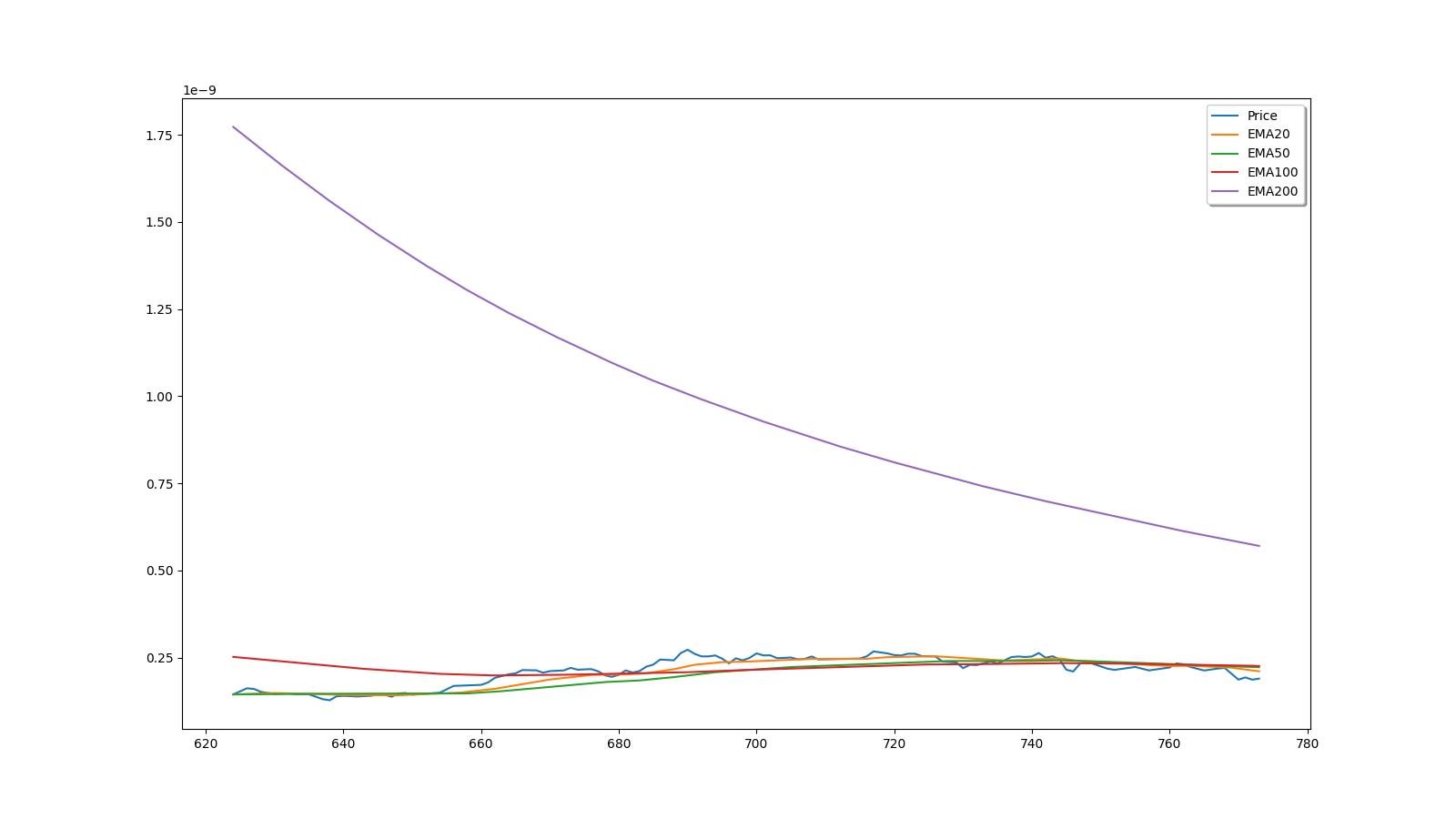 Titanium22 Exponential Moving Averages
