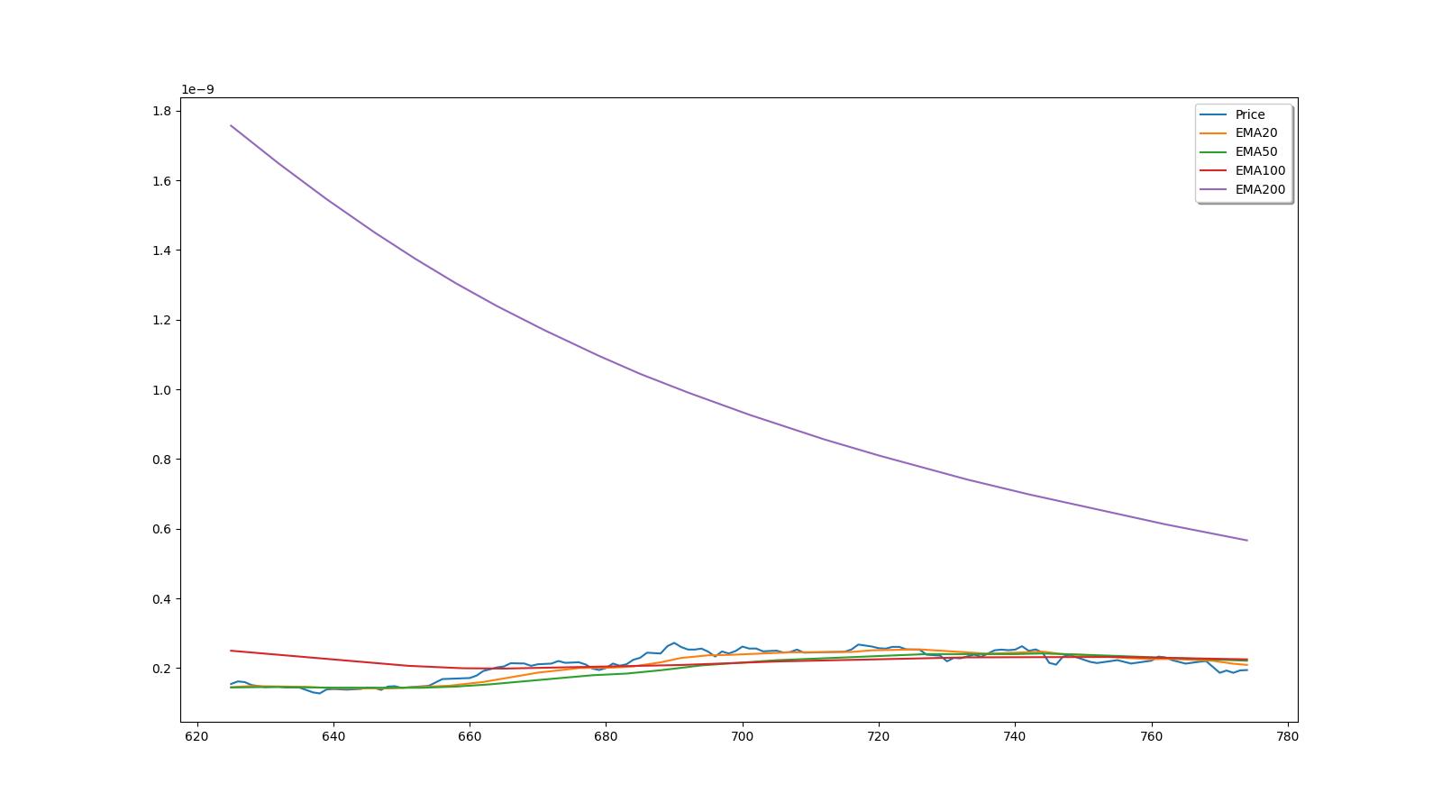 Titanium22 Exponential Moving Averages