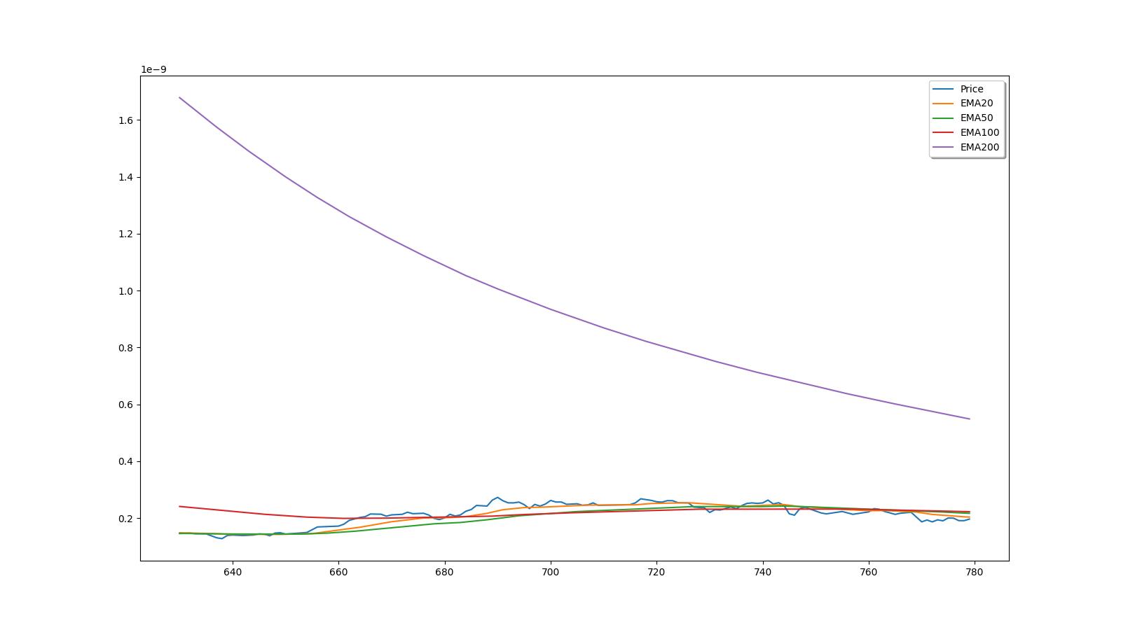 Titanium22 Exponential Moving Averages