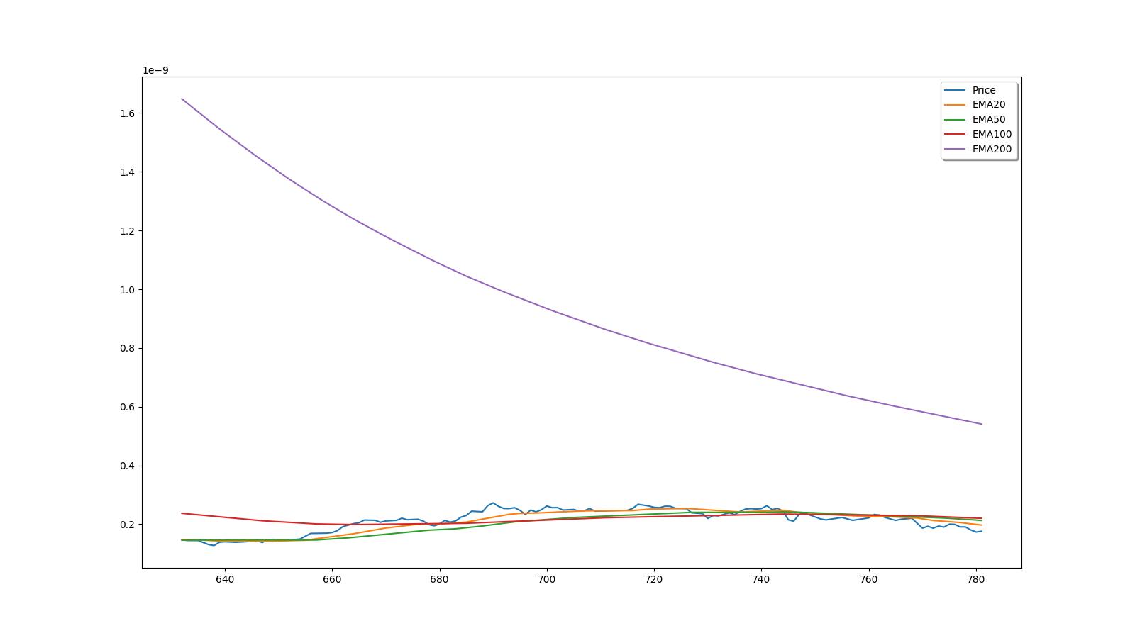 Titanium22 Exponential Moving Averages