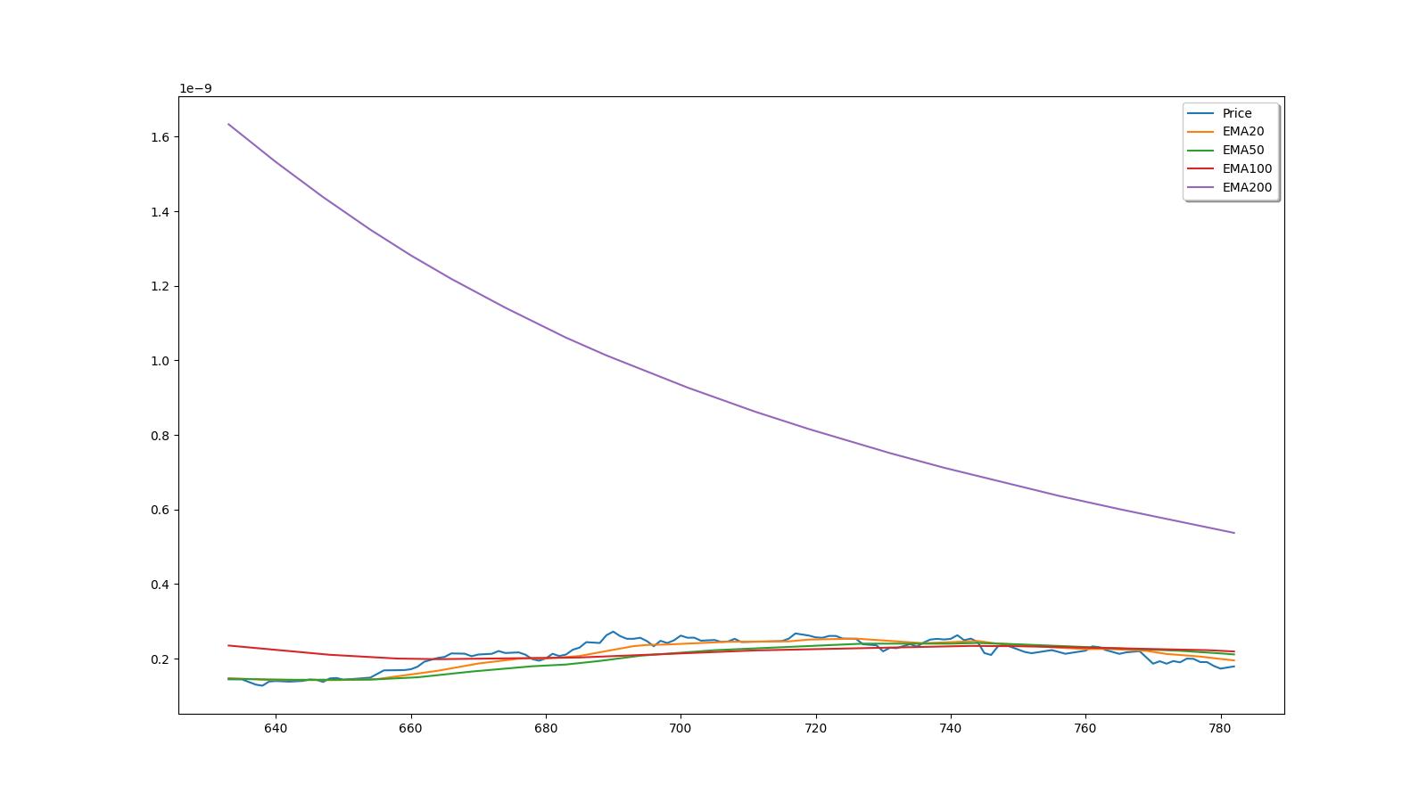 Titanium22 Exponential Moving Averages