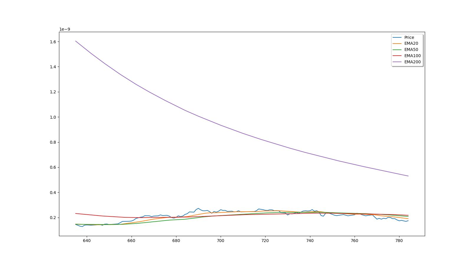 Titanium22 Exponential Moving Averages