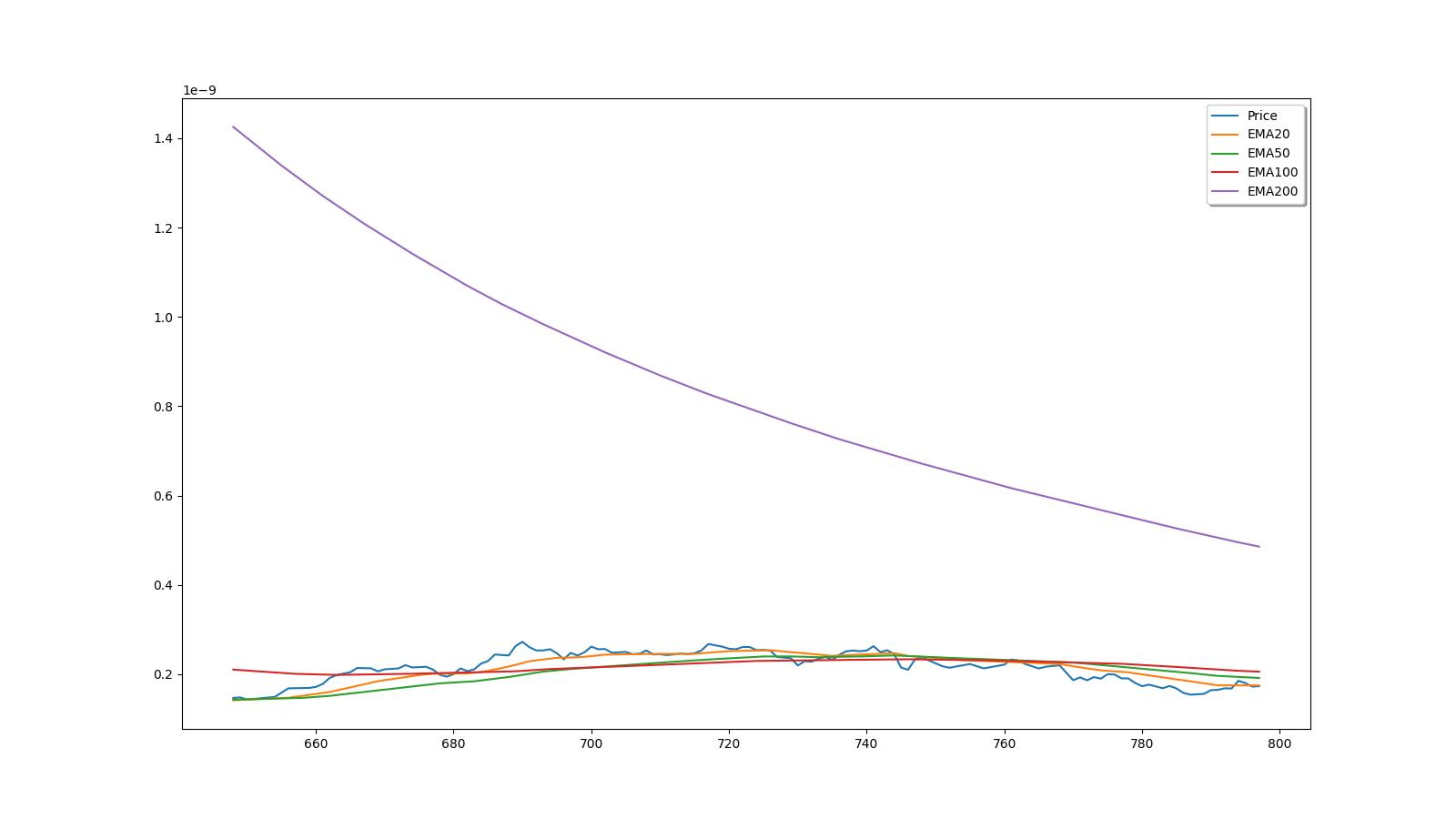 Titanium22 Exponential Moving Averages