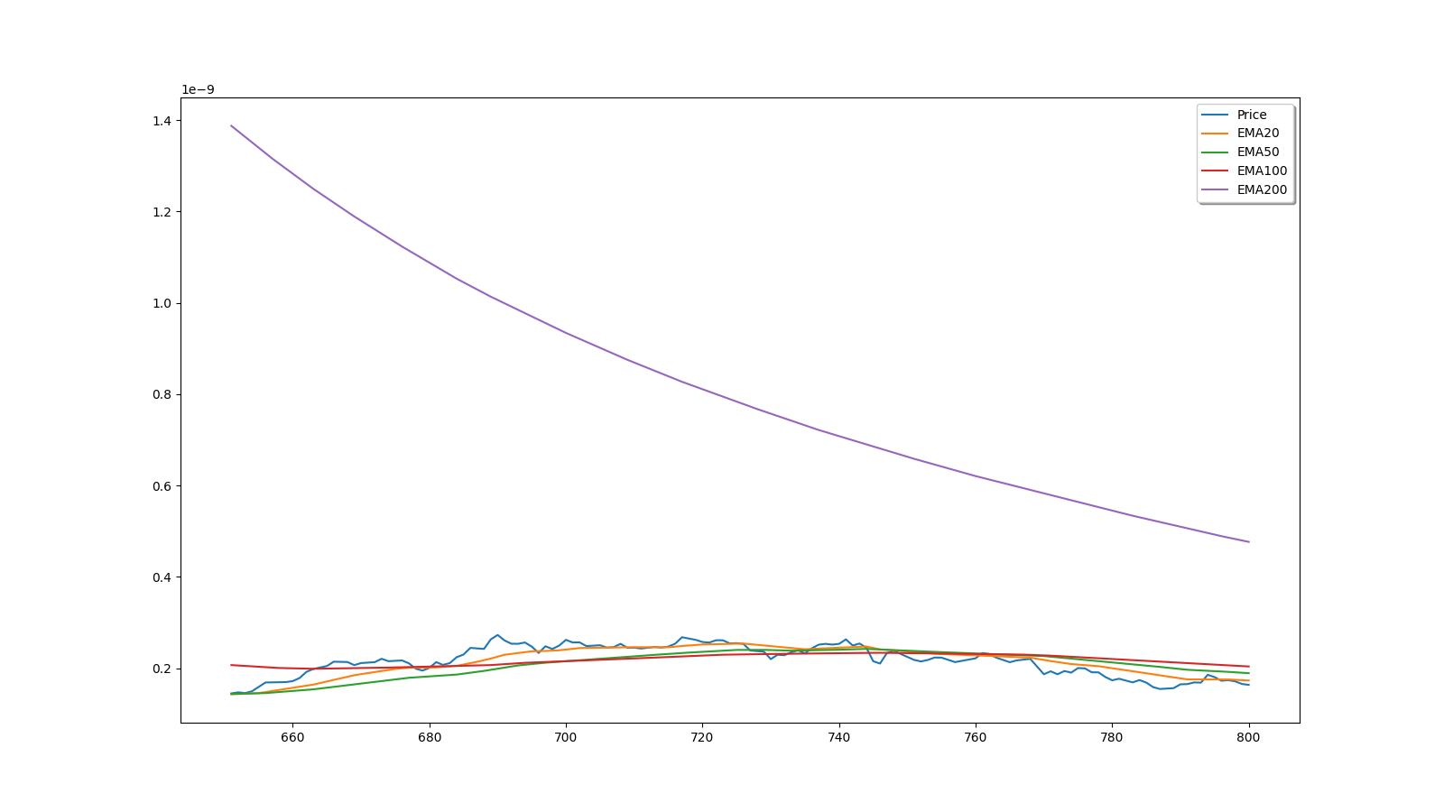 Titanium22 Exponential Moving Averages