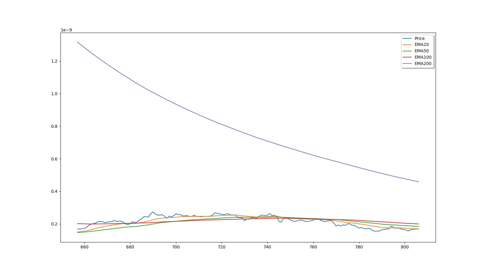 Titanium22 Exponential Moving Averages