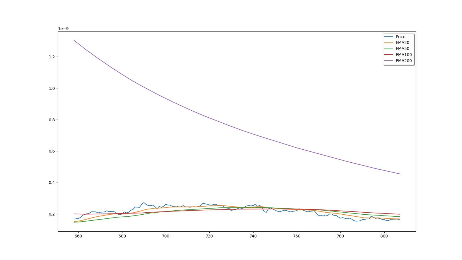 Titanium22 Exponential Moving Averages