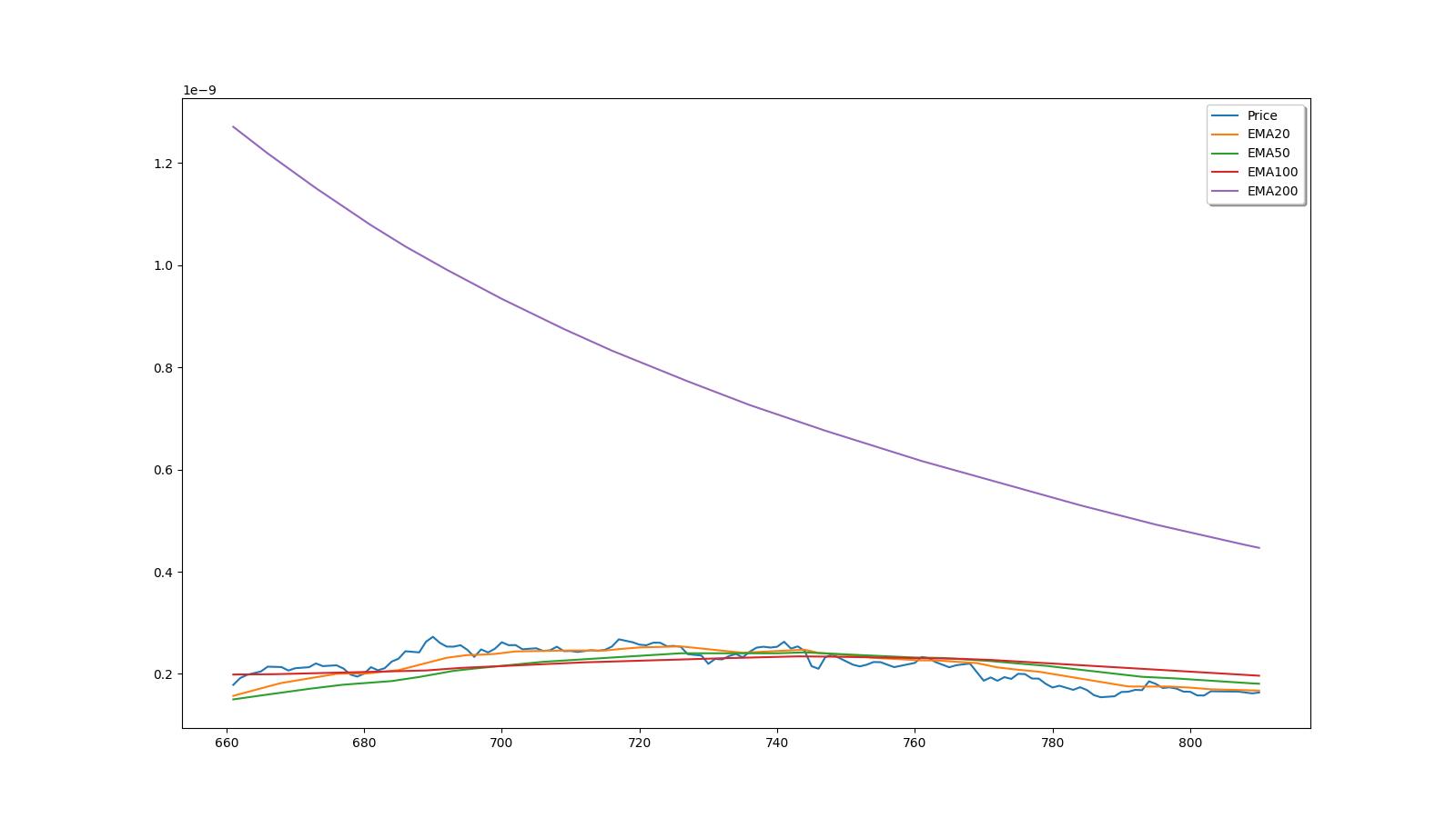 Titanium22 Exponential Moving Averages