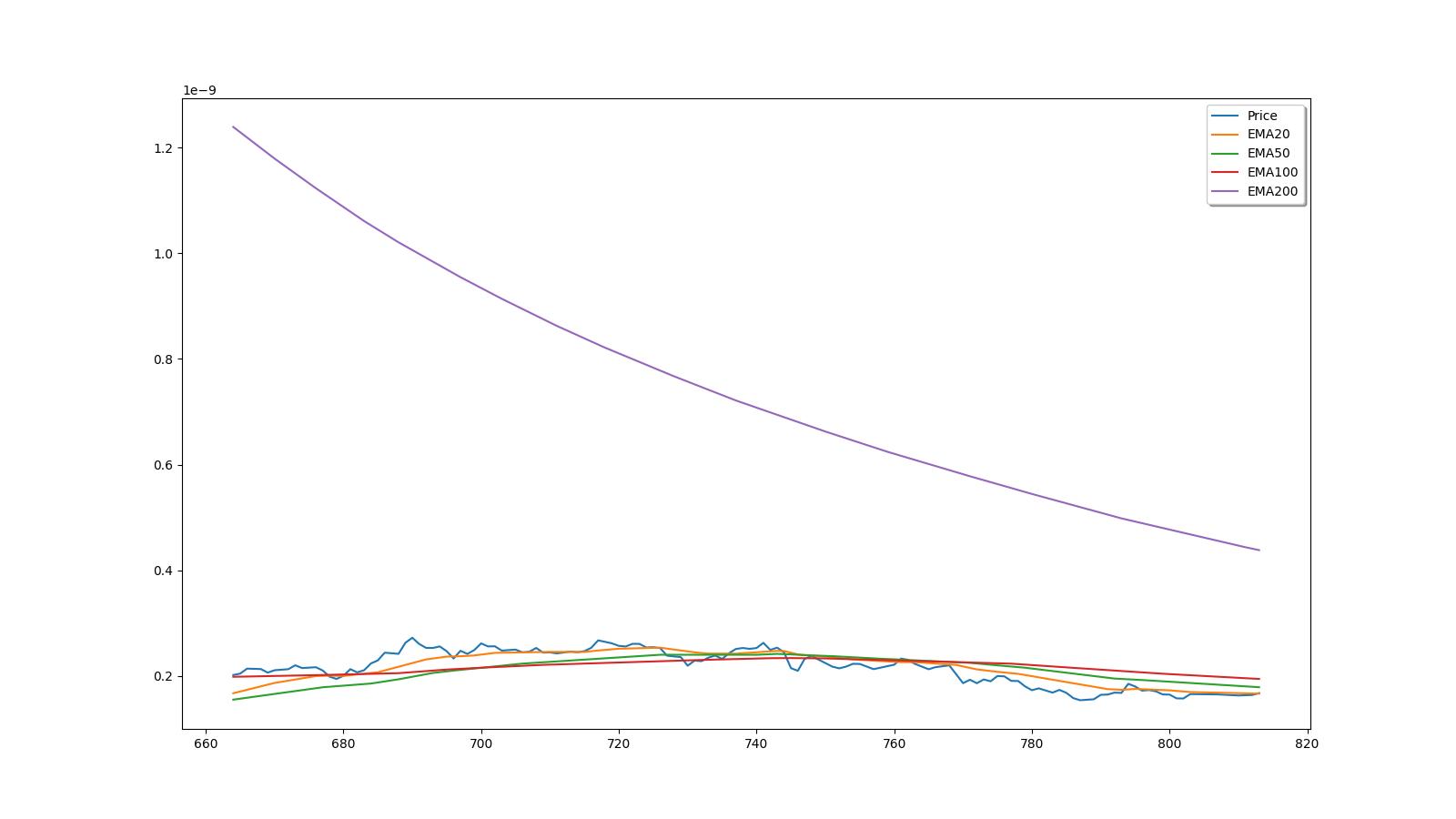 Titanium22 Exponential Moving Averages