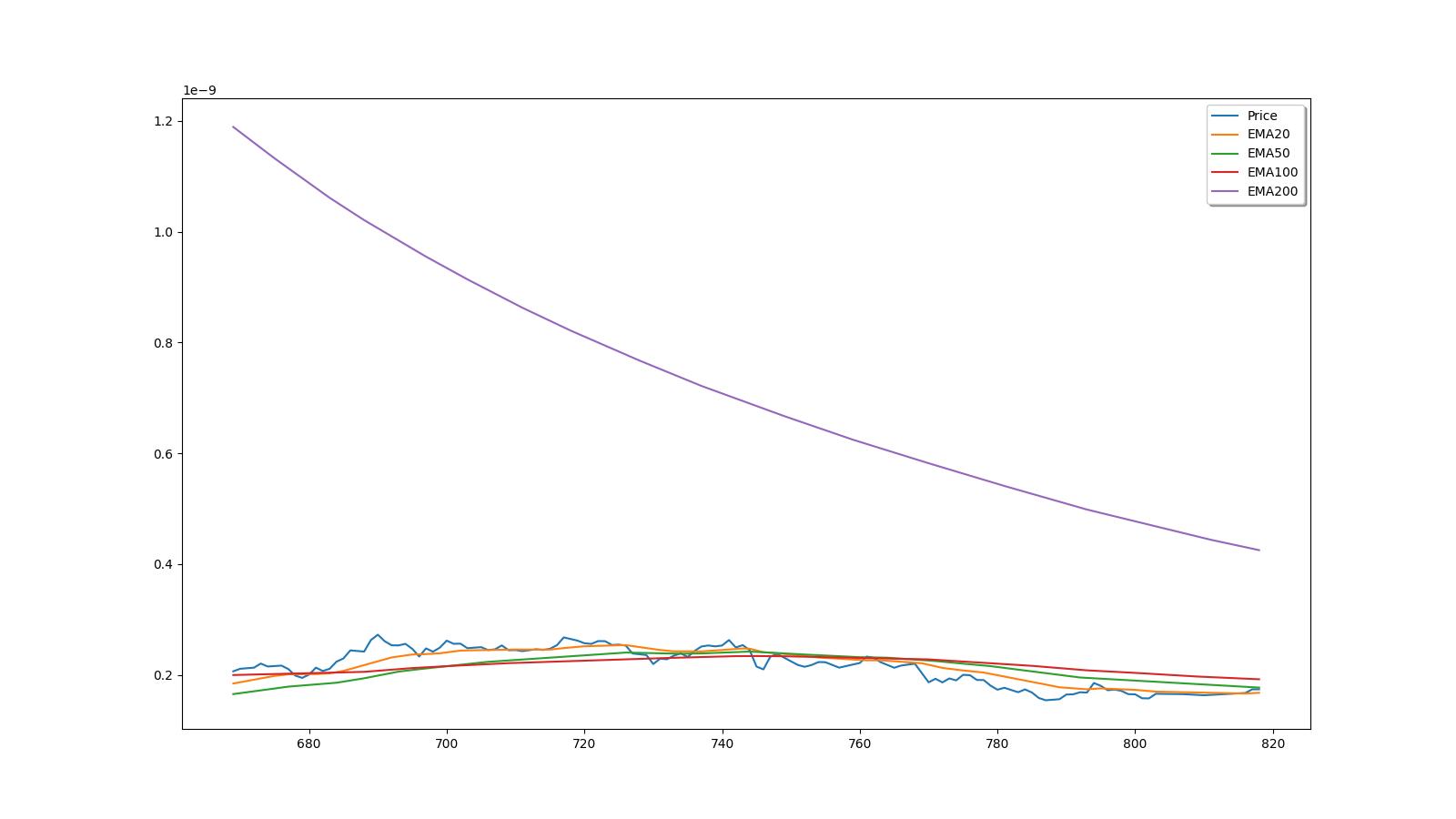 Titanium22 Exponential Moving Averages