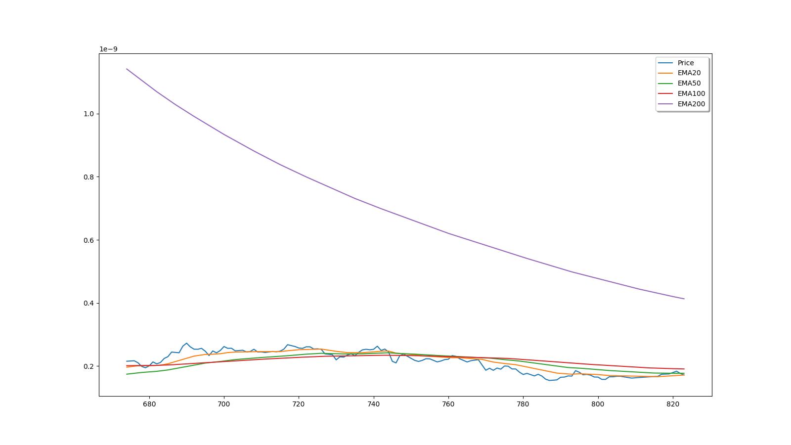 Titanium22 Exponential Moving Averages