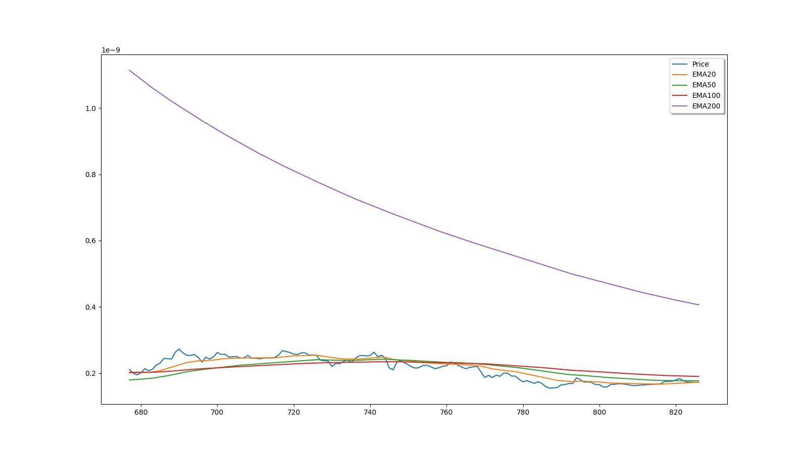 Titanium22 Exponential Moving Averages