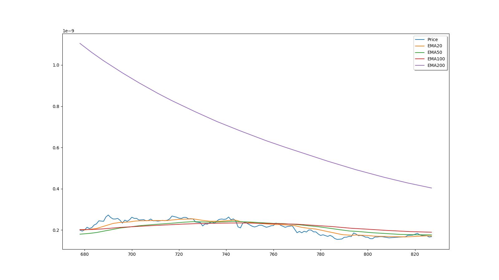 Titanium22 Exponential Moving Averages