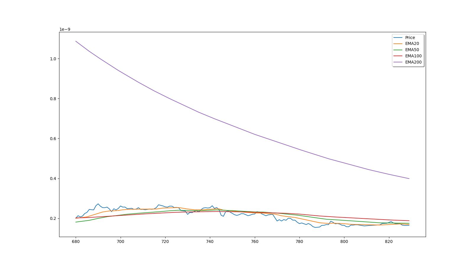 Titanium22 Exponential Moving Averages