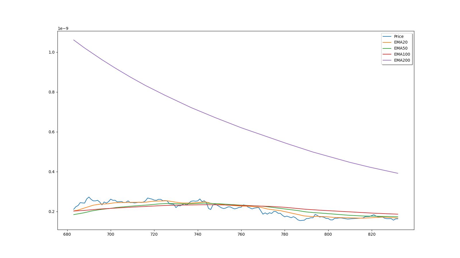 Titanium22 Exponential Moving Averages