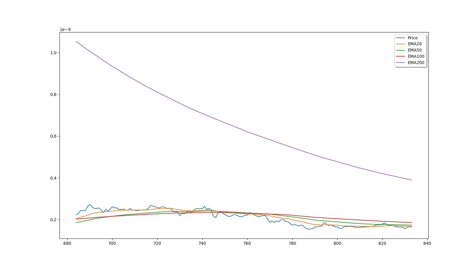 Titanium22 Exponential Moving Averages