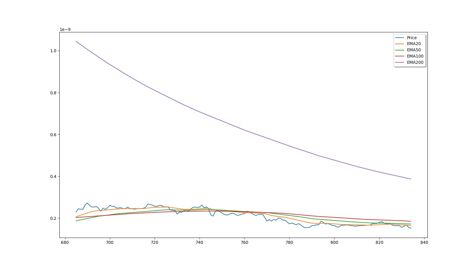 Titanium22 Exponential Moving Averages