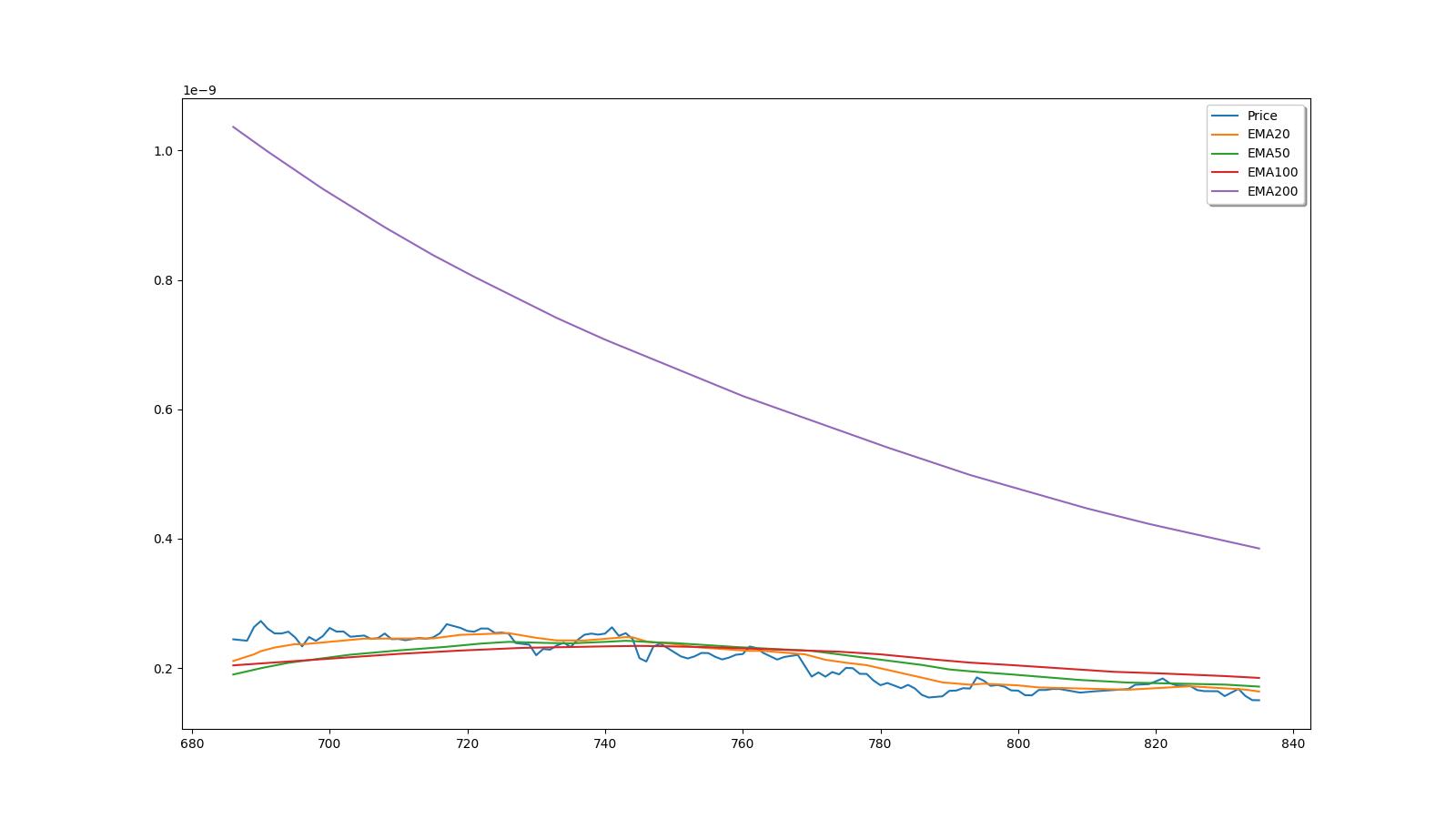 Titanium22 Exponential Moving Averages