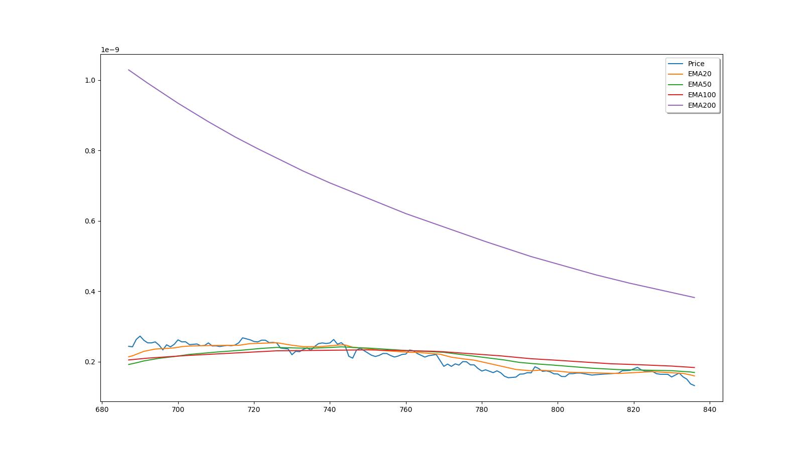 Titanium22 Exponential Moving Averages