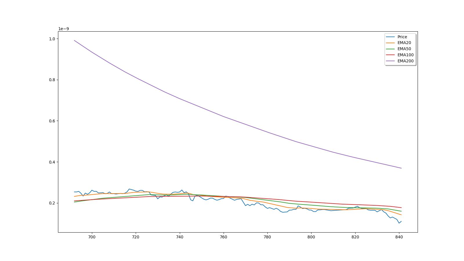 Titanium22 Exponential Moving Averages