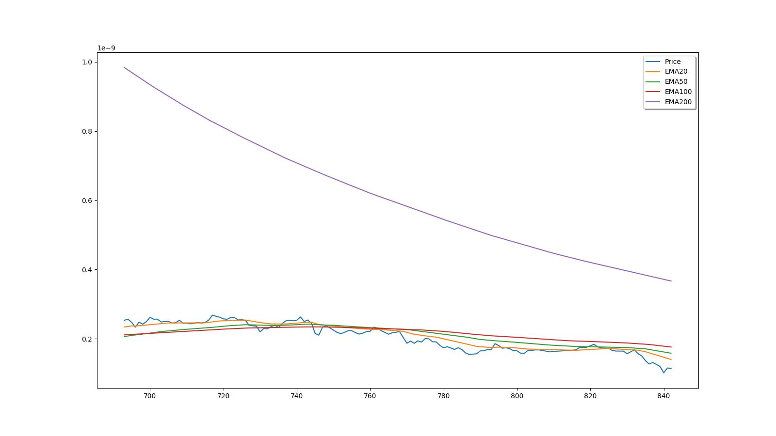 Titanium22 Exponential Moving Averages