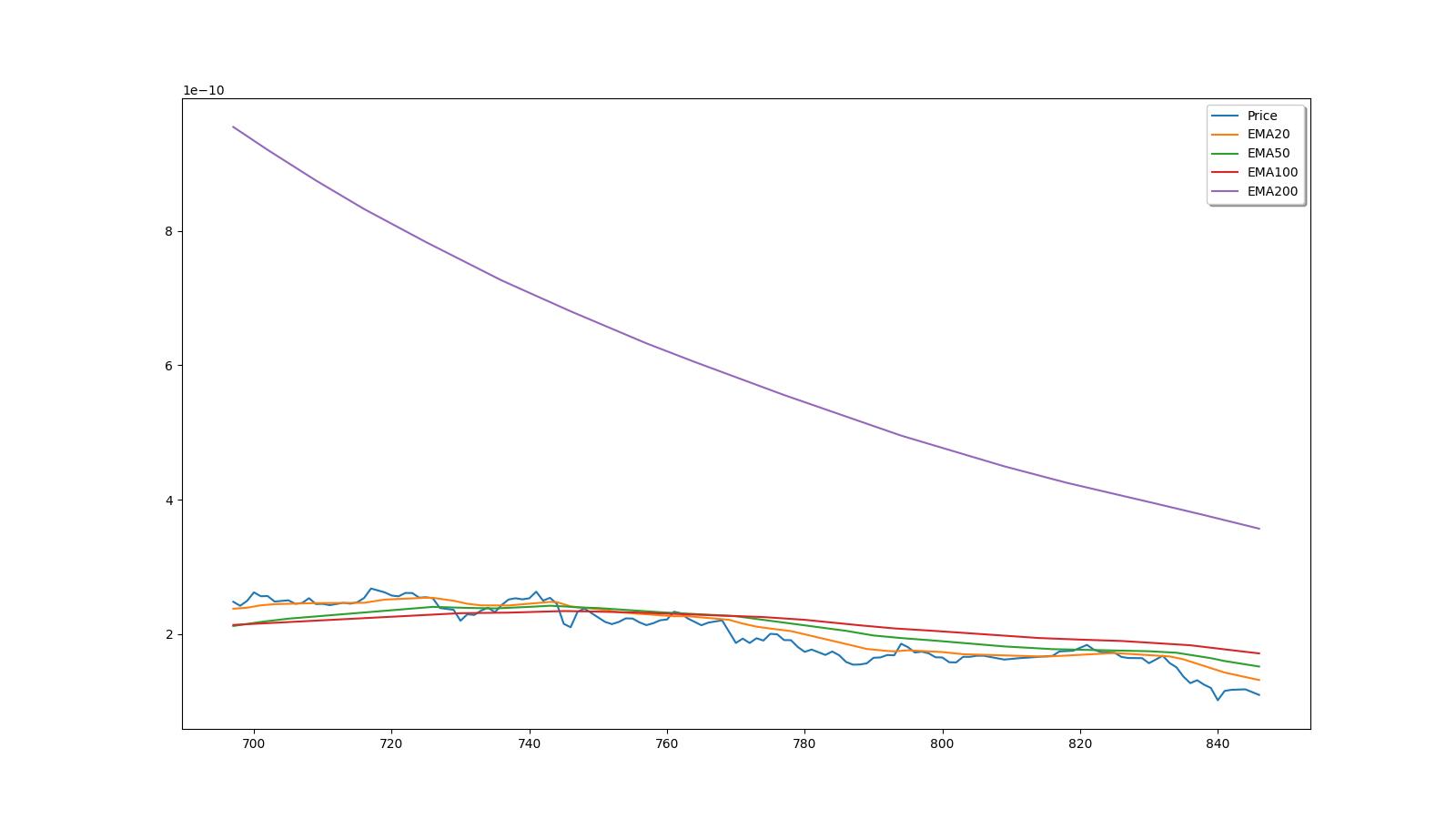 Titanium22 Exponential Moving Averages