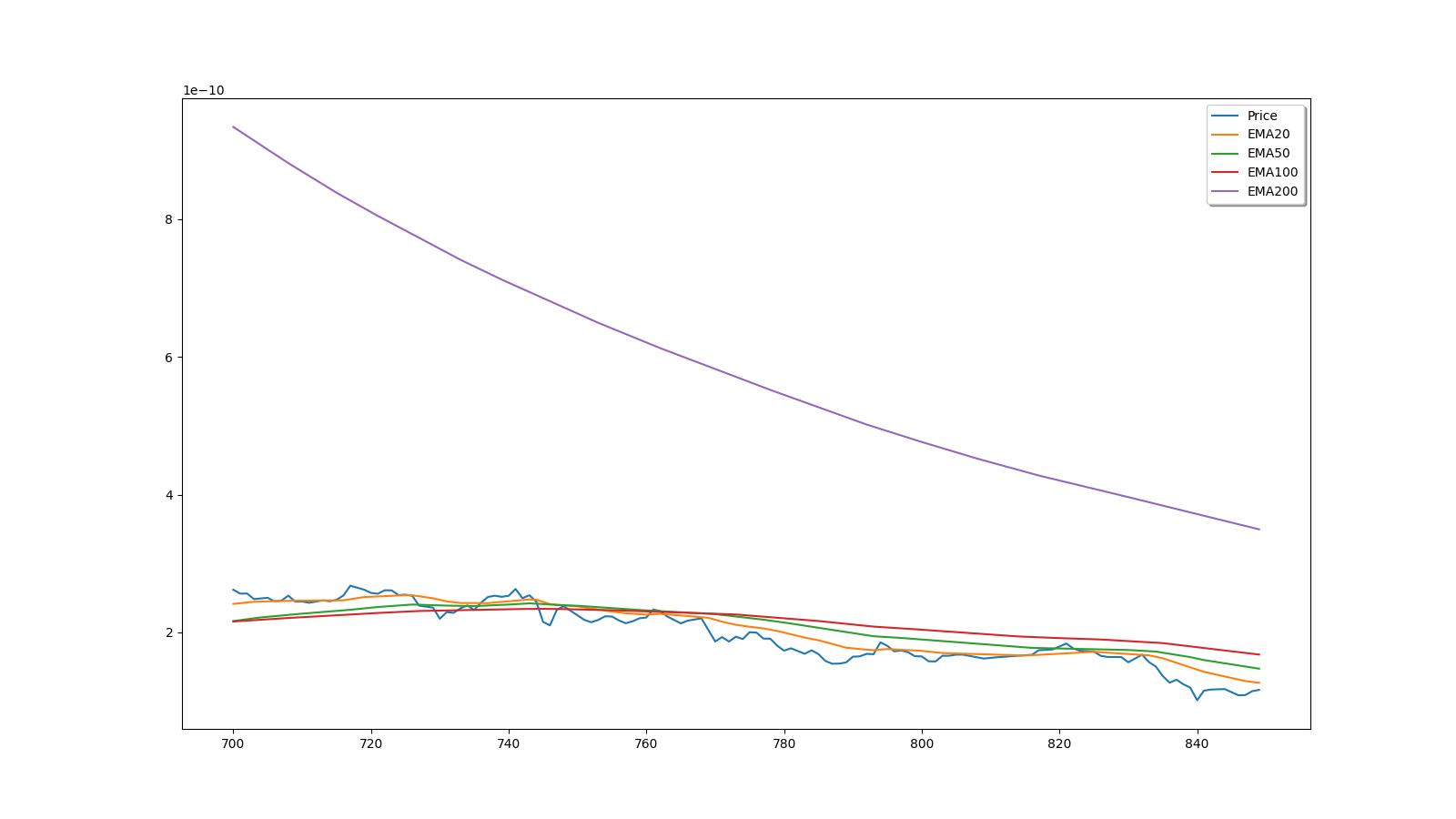 Titanium22 Exponential Moving Averages