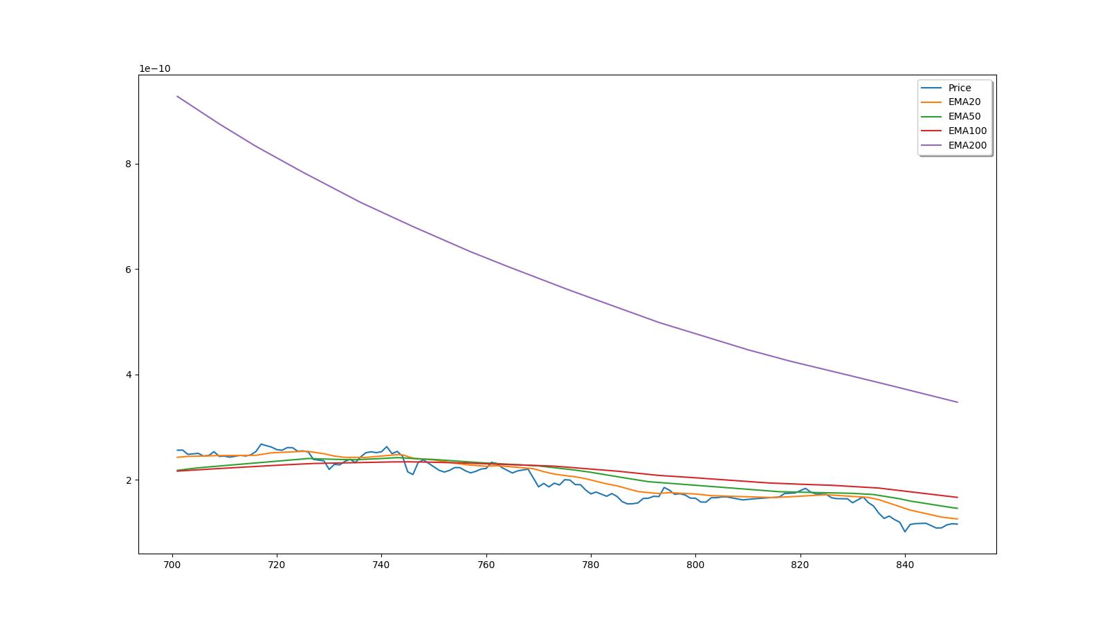 Titanium22 Exponential Moving Averages