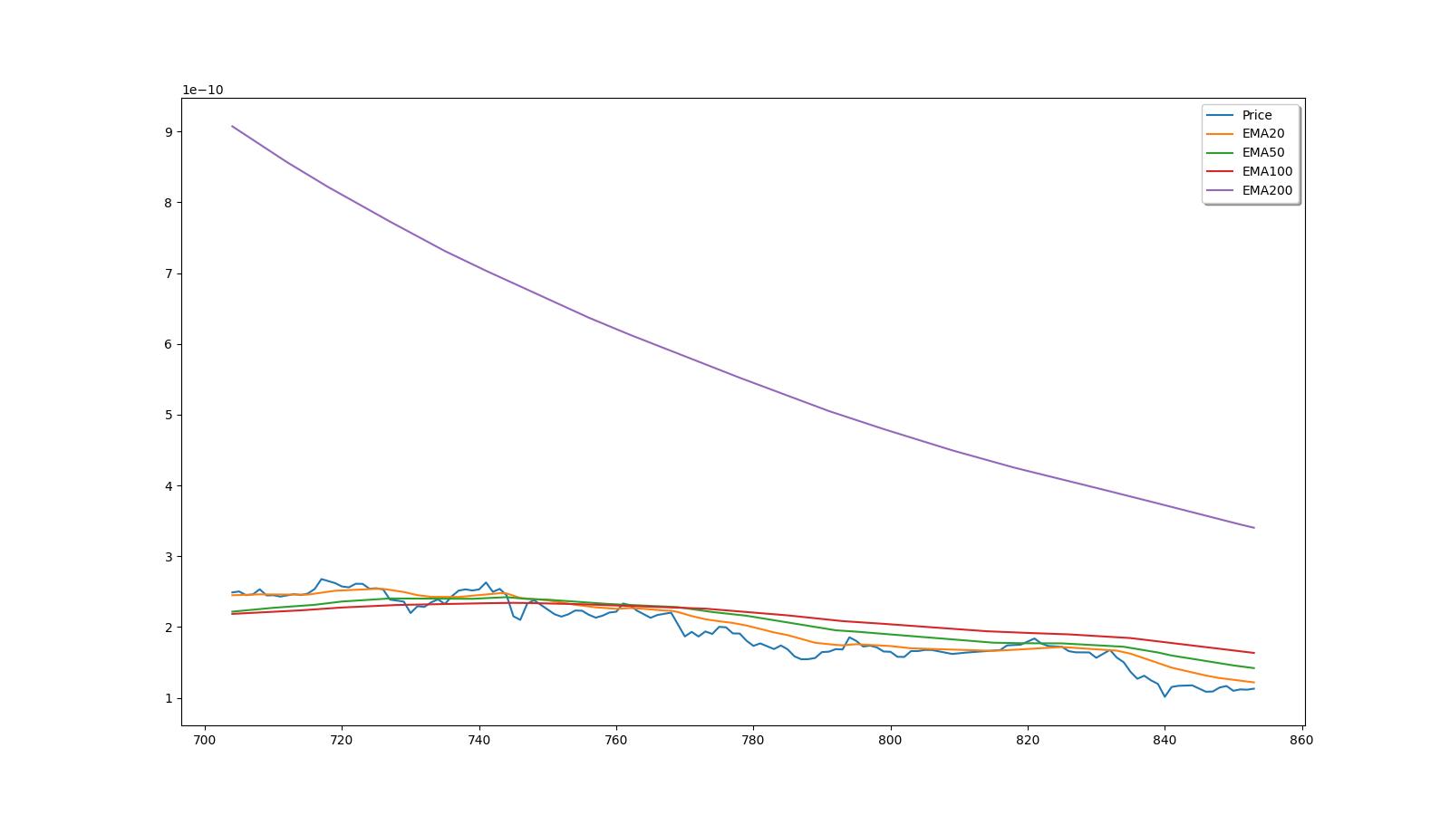 Titanium22 Exponential Moving Averages