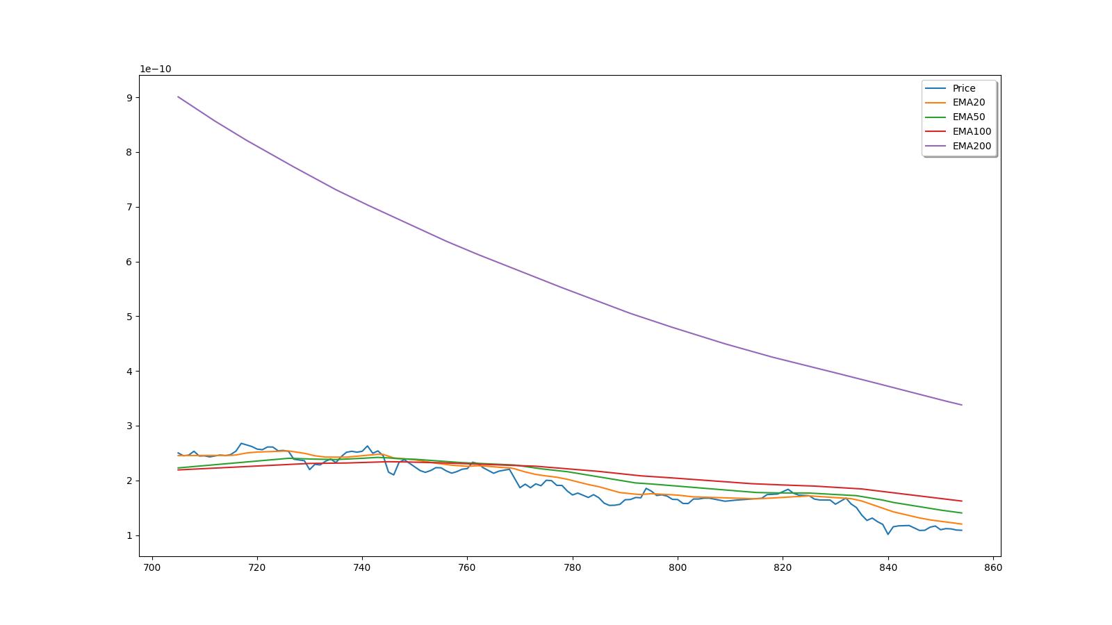 Titanium22 Exponential Moving Averages